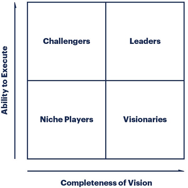 Aruba - magic quadrant! - Topological